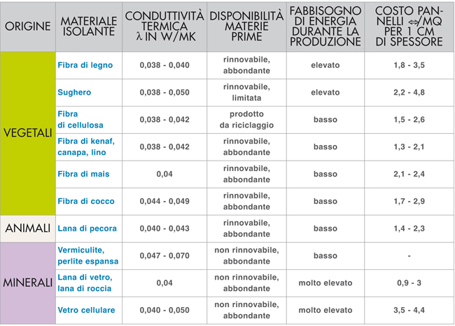 Isolamento termico naturale - Bricoportale